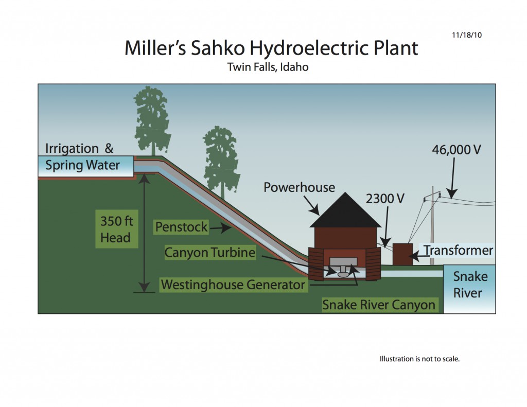 Hydroelectric Mill Diagram