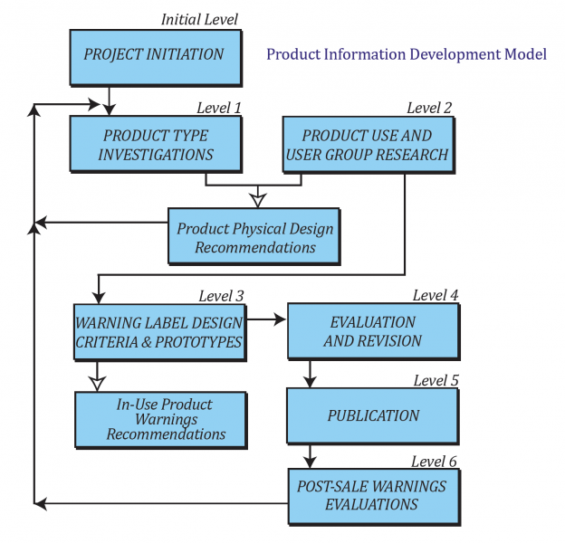 How to Design a Warning Label – JM Miller Engineering, Inc.